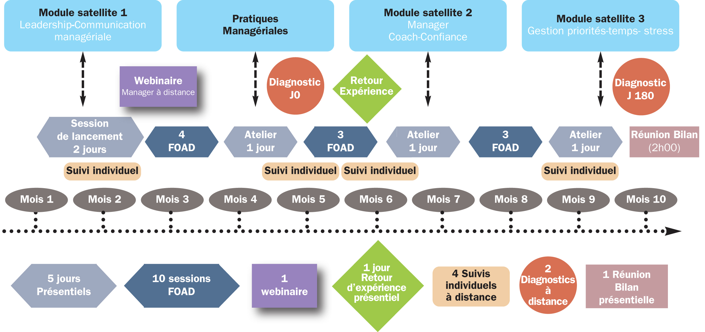 Formation blended learning